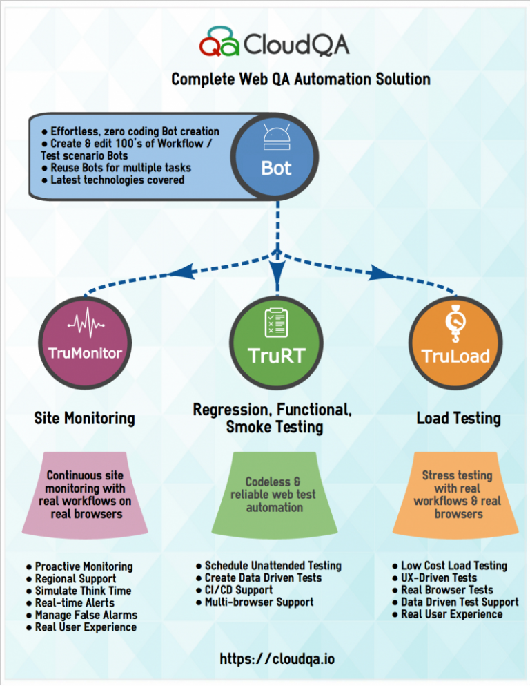How it works | Regression Testing Tool | CloudQA