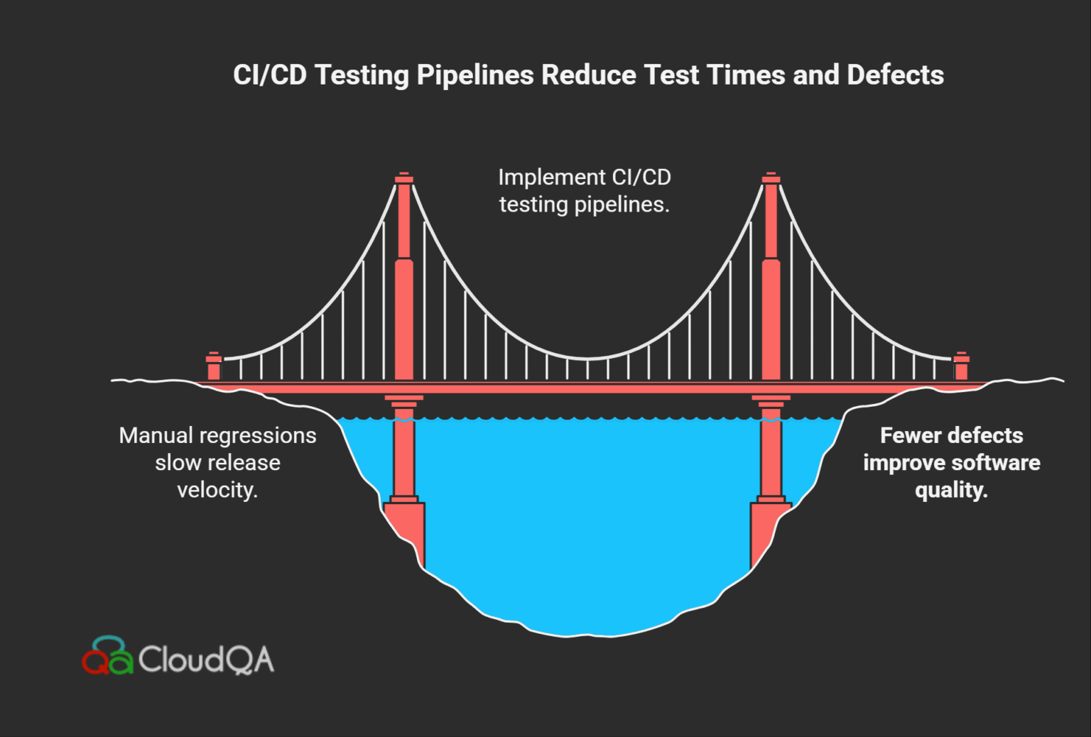 CI/CD-Friendly Testing: QA Pipeline in 24 Hours - CloudQA