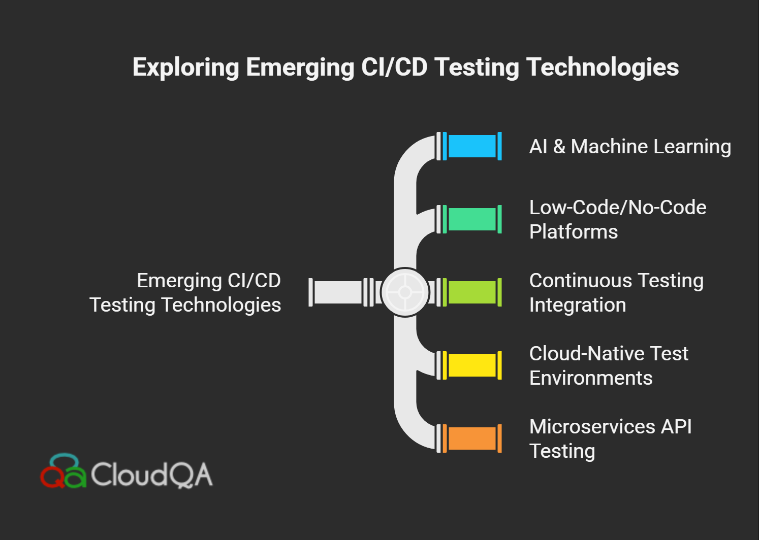 Ci Cd Friendly Testing Qa Pipeline In 24 Hours Cloudqa
