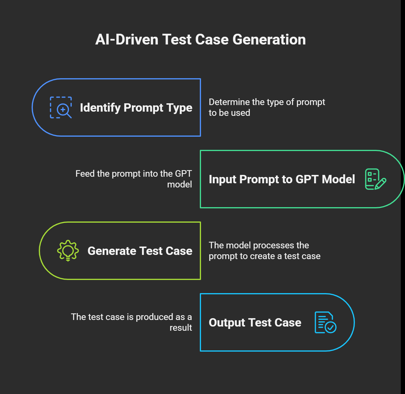 How to create your own testing framework using ChatGPT?
