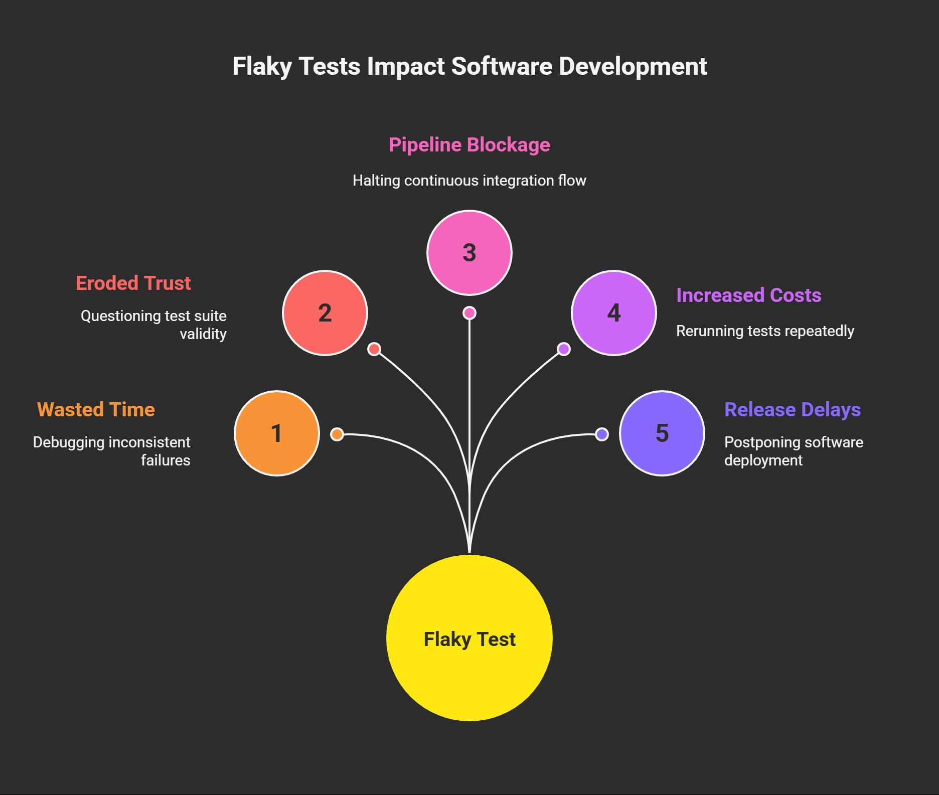Robust Cloud-Based Test Automation for Flaky Tests in 2025